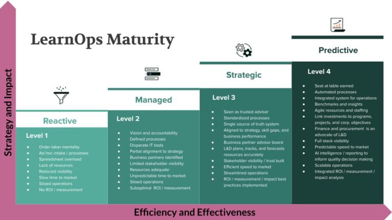 Elevating Learning Operations: Mastering the LearnOps Maturity model